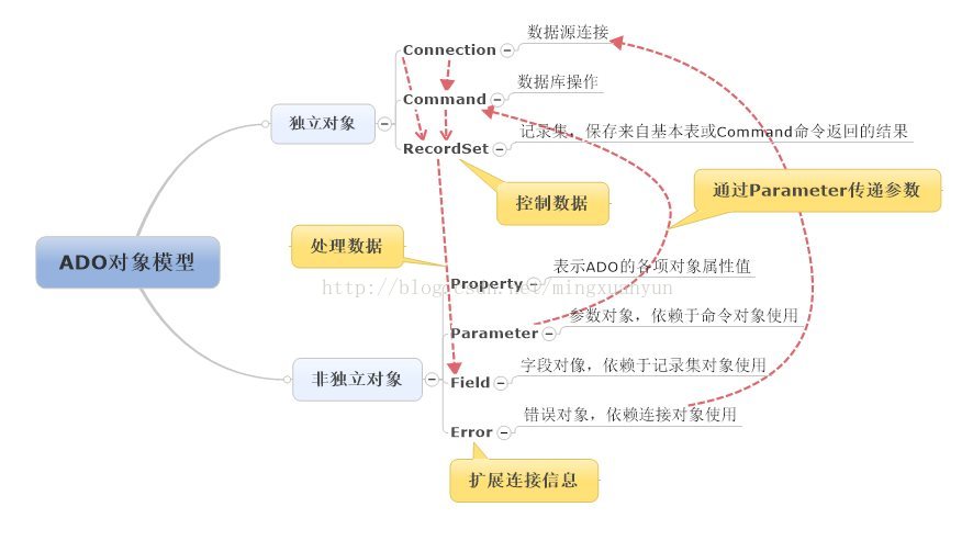 Ado对象模型详解 Csdn博客 