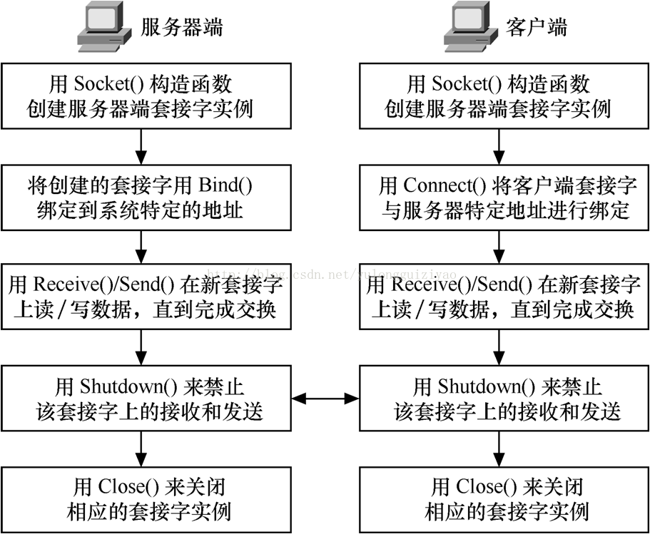 套接字什么套接字对象 Csdn博客 