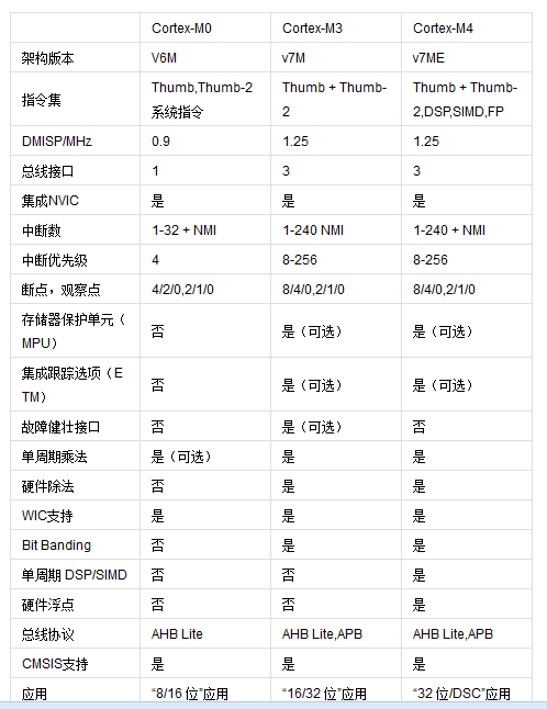 飞思卡尔处理器k60学习笔记二 Cortex M内核比较cortex M4 对比 Dsp Csdn博客 7039