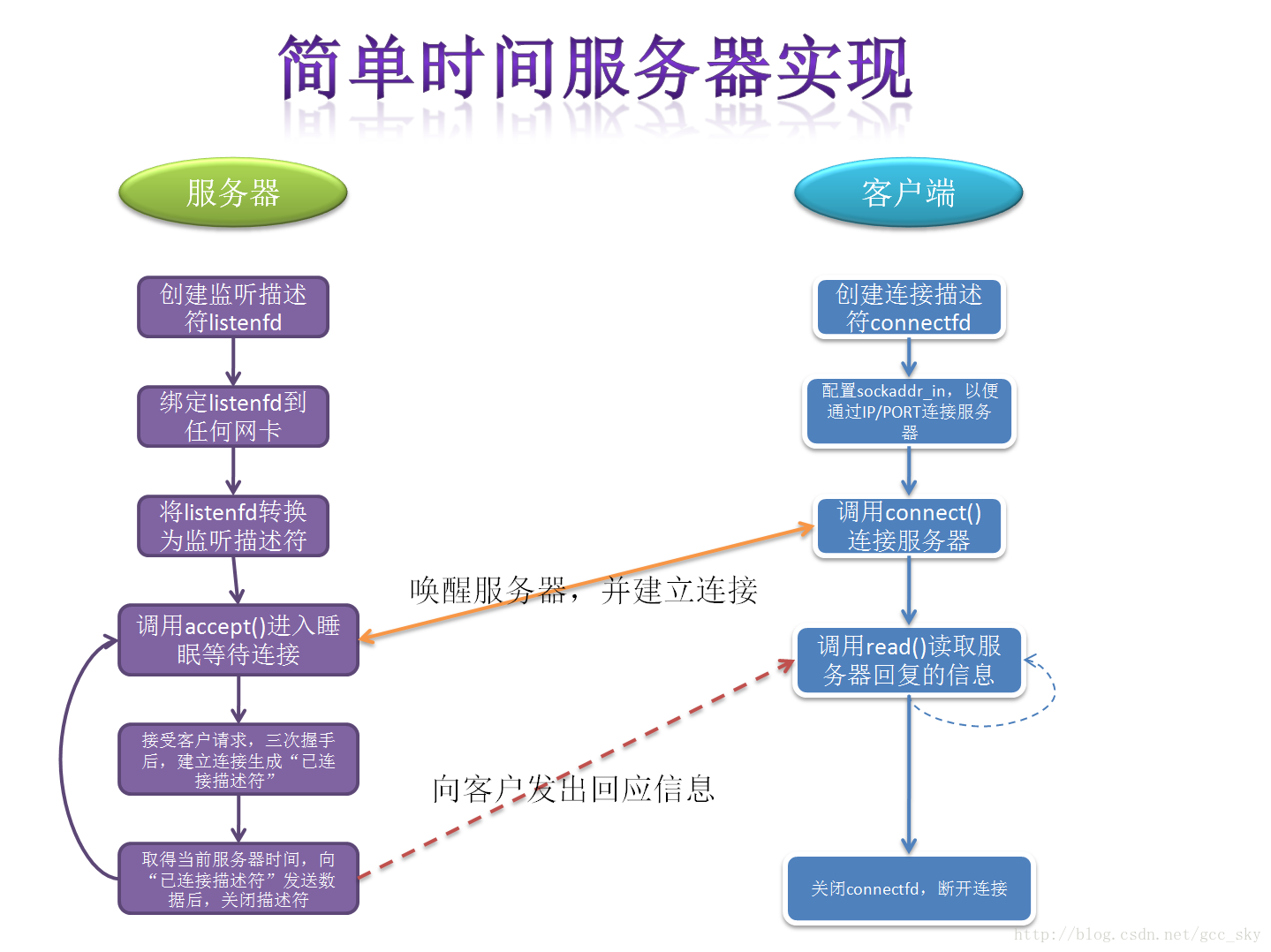 传输层：socket编程之“简单时间服务器实现”用socket编写一个网络时间服务器timeserver该服务器能应具有如下功能 够为网 Csdn博客 