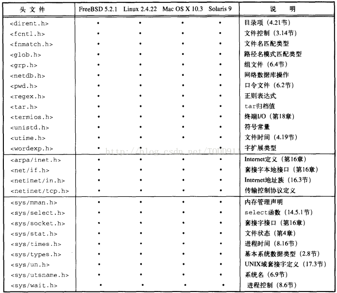 《unix环境高级编程》笔记 Unix标准化及实现 Csdn博客 7256