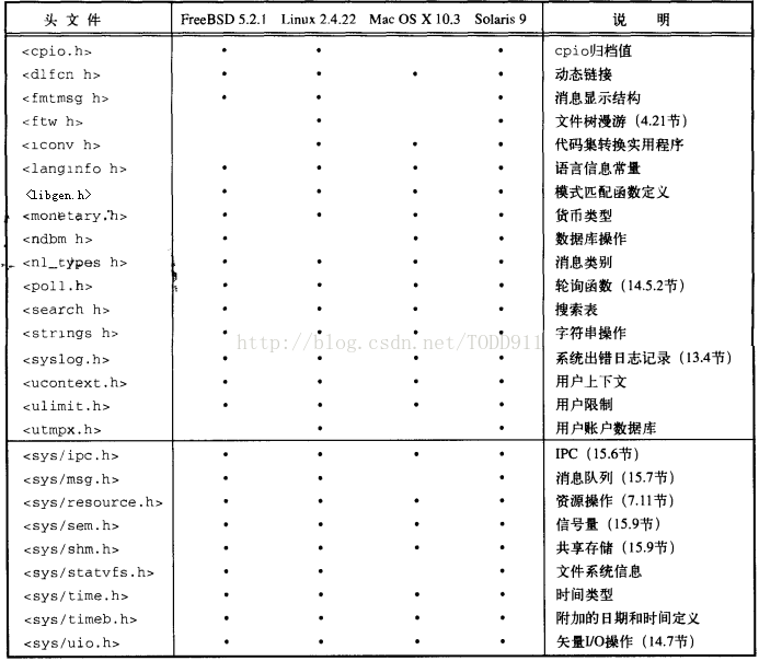《unix环境高级编程》笔记 Unix标准化及实现 Csdn博客 8425