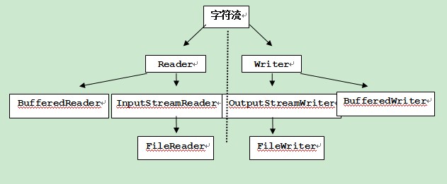 Java基础 Io一 Io流概述、字符流、字节流、流操作规律java四大基流 Csdn博客