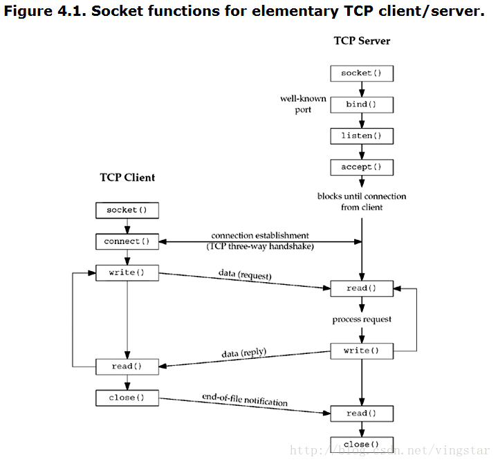 《unix网络编程——socket Networking Api》（3rd，vol1）读书笔记3do Not Perform A Cast Between A Pointer To Csdn博客 