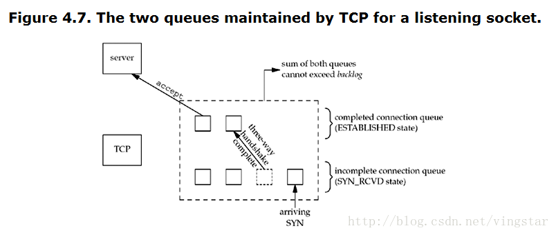 《unix网络编程——socket Networking Api》（3rd，vol1）读书笔记3unix Network Programming 3rd Chm Csdn博客 