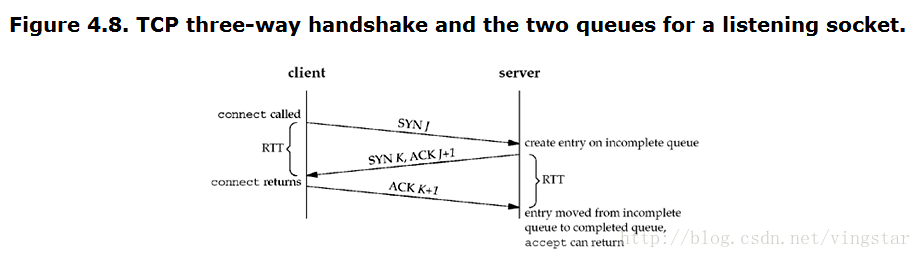 《unix网络编程——socket Networking Api》（3rd，vol1）读书笔记3do Not Perform A Cast Between A Pointer To Csdn博客 