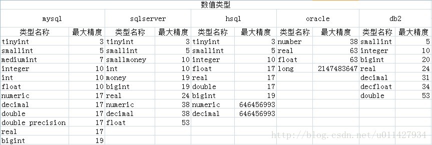 Mysql、sqlserver、hsql、oracle、db2各数据库支持的字段类型与最大精度 Csdn博客 9412
