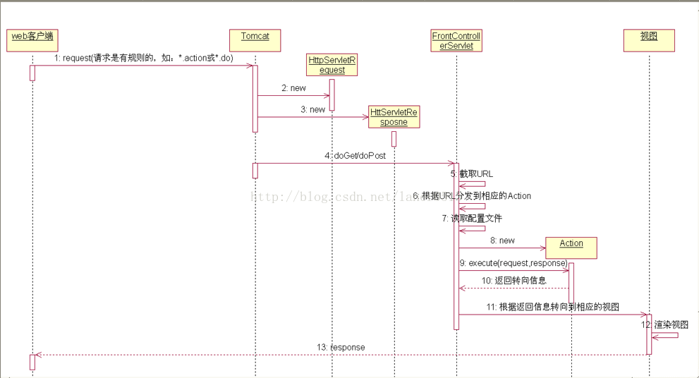 Servlet是如何实现mvc的 说明1sp Servler Javalbean如何实现mvc。 Csdn博客