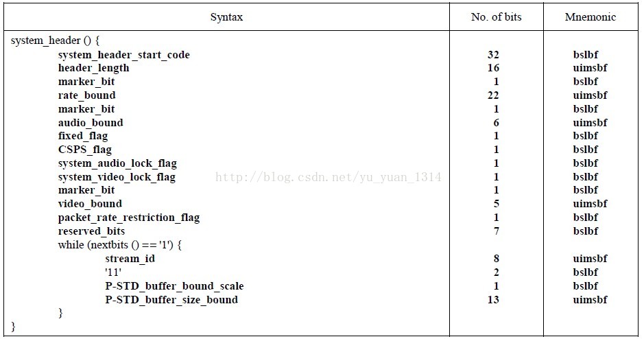 Mpeg2 Program Stream结构简单介绍 Csdn博客 