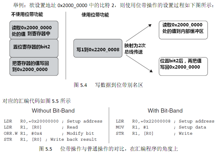 Stm32中的位带 Bit Band 操作 头文件定义pbin 6 时 说明 Csdn博客