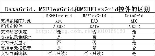 Datagrid、msflexgrid与mshflexgrid区别vb Mshflexgrid和datagrid Csdn博客 