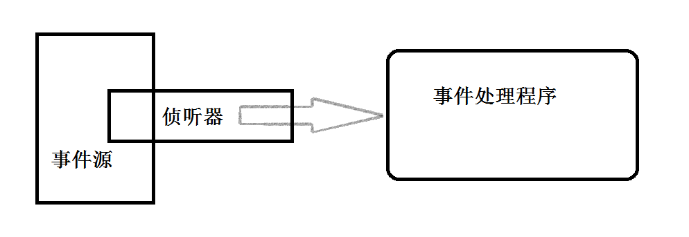 Java学习疑惑8 可视化编程 对java中事件驱动模型的理解java 事件驱动算法 Csdn博客