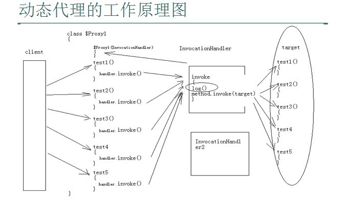 Java 基础加强 代理与动态代理判断bean 是代理类还是目标类 Csdn博客