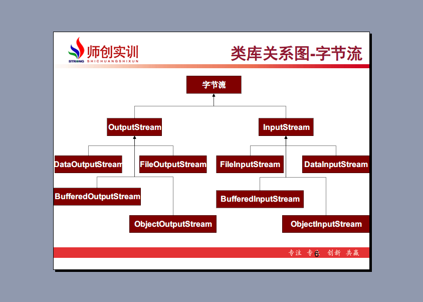 【安博培训技术】java5 Io流 20130920 Csdn博客