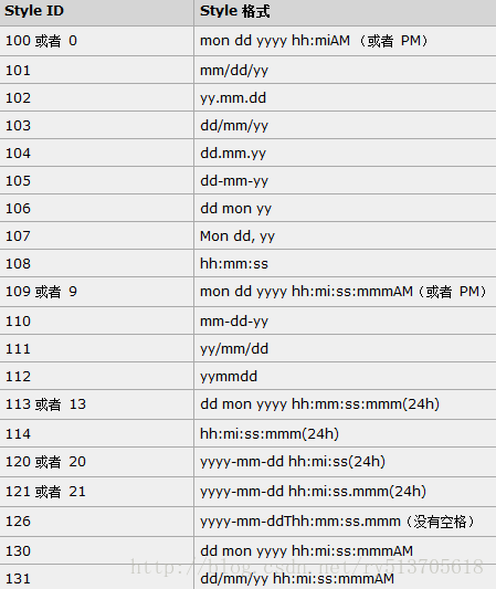 Sql Server 如何比较日期的大小sqlserver 日期比较大小 按分钟 Csdn博客 