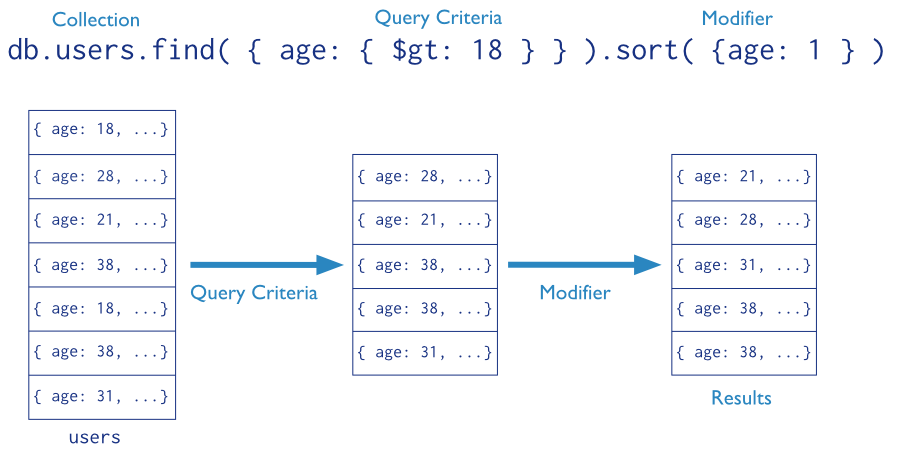 Mongodb Crud介绍db Crud是什么 Csdn博客