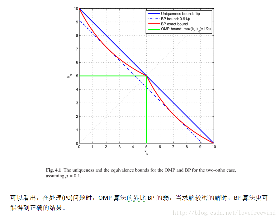 《sparse And Redundant Representations》第四章 追赶法的保证 Csdn博客