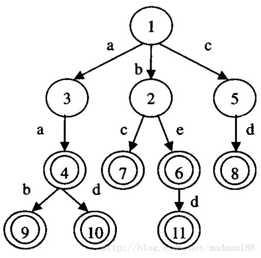 数据结构之双数组trie树 Csdn博客 
