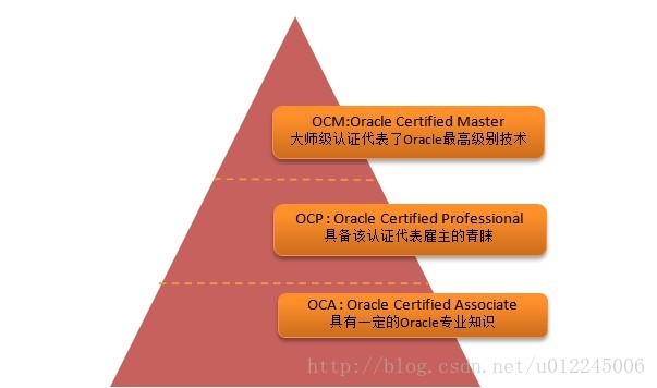 最新oracle 11g Ocaocpocm 认证考试体系和认证途径甲骨文认证体系 Csdn博客 