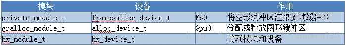 Android图形显示之硬件抽象层gralloc Csdn博客 