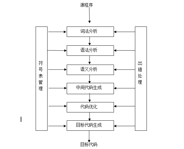 高级语言程序的两种处理方式——编译和解释高级语言的编译程序和解释程序 Csdn博客