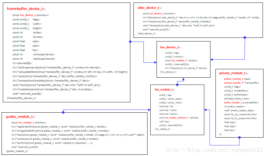 Android图形缓冲区映射过程源码分析graphicbuffermapper Csdn博客 