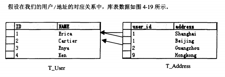 Hibernate之hql之inner Joinhibernate Hql Join Csdn博客 
