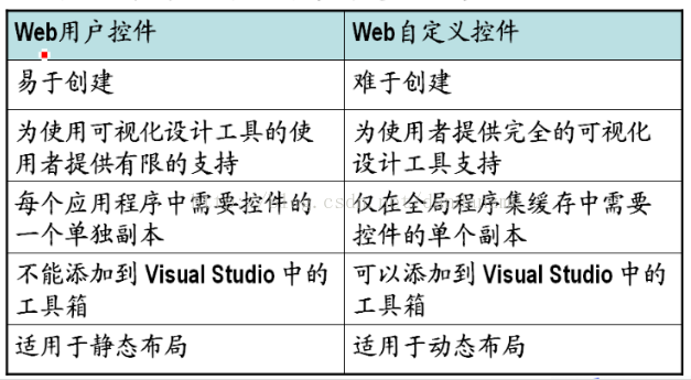 Aspnet中的用户控件和用户自定义控件aspx 用户控件 Csdn博客 