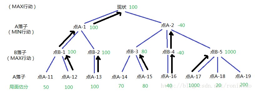【cocos2d X学习】12第三个小游戏——五子棋cocos五子棋源码 Csdn博客 