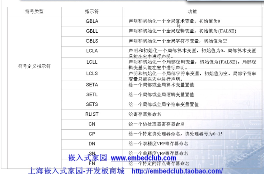 Arm裸机程序开发15（伪指令，汇编语句格式，汇编变量常量）lcla局部变量 Csdn博客
