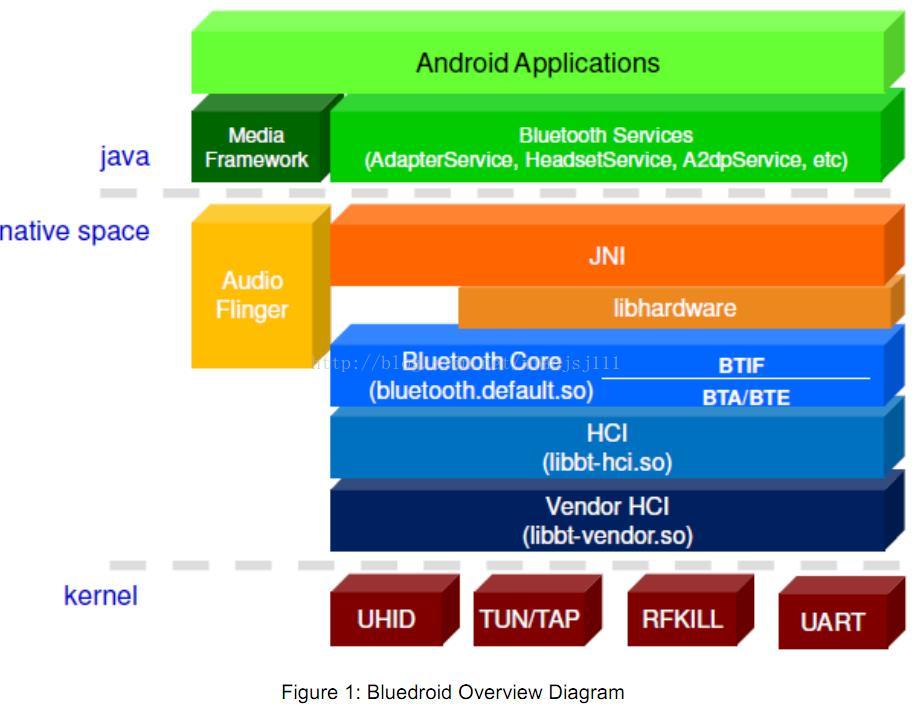 Android Bluetooth 移植相关注意事项bluedroid移植 Csdn博客 