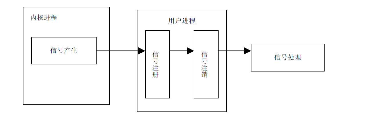 Linux信号处理详解 Csdn博客