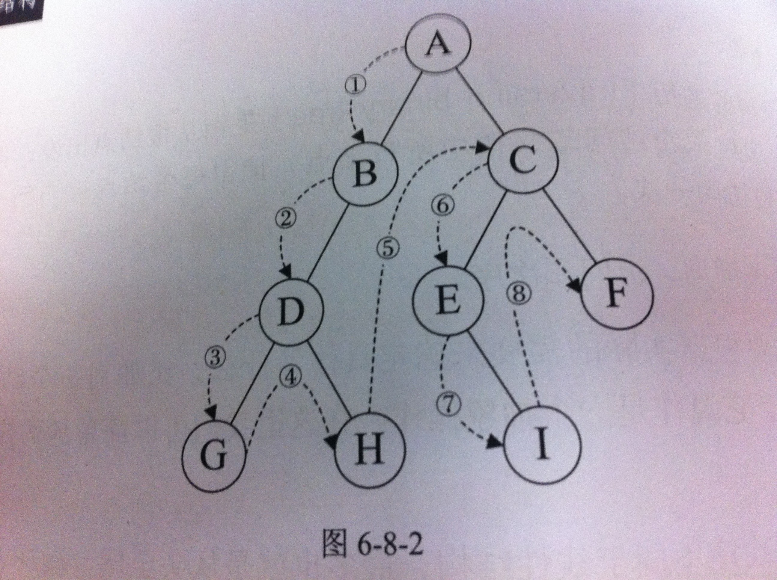遍历二叉树（前序、中序、后序、层序）前序遍历为abdfecghi Csdn博客 