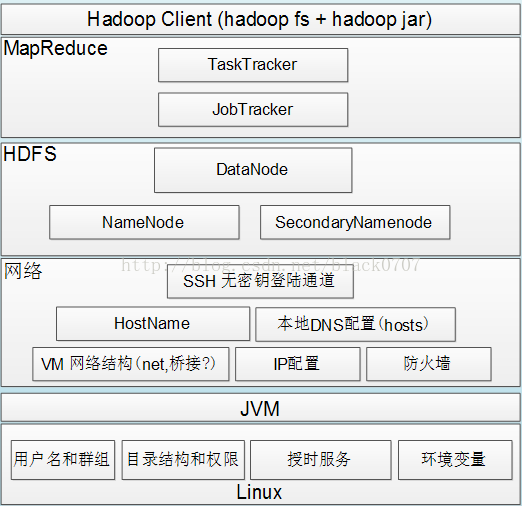 C Hadoop学习笔记（二）—架构原理 Csdn博客