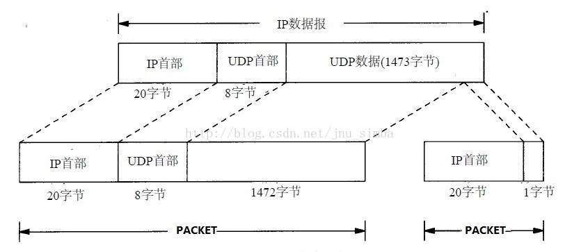 Linux程序设计学习笔记 网络编程之网络数据包拆封包与字节顺序大小端 数据包封包顺序 Csdn博客