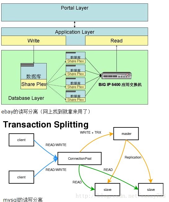 数据库读写分离与优化 Csdn博客 
