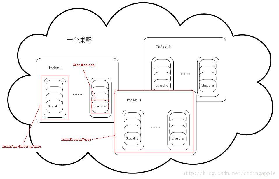 Elasticsearch的数据结构codingapple Csdn博客es存储数据结构 6023