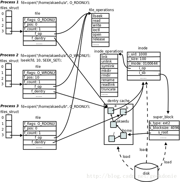 Linux 文件系统 之 文件描述符与读写指针 文件读写指针每个进程一个吗 Csdn博客