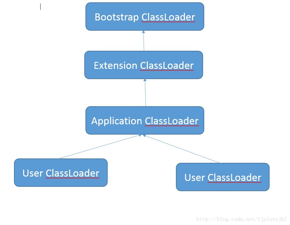 Java的classloader分析与jettty的webappclassloader Kobejayandy的博客 Csdn博客