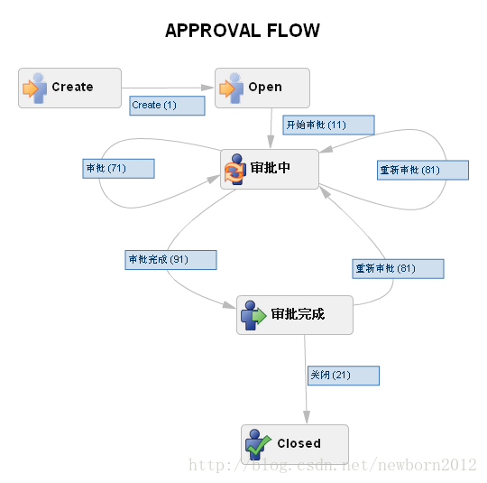 Jira中的并联审批流程定制jira 审批流程 Csdn博客 