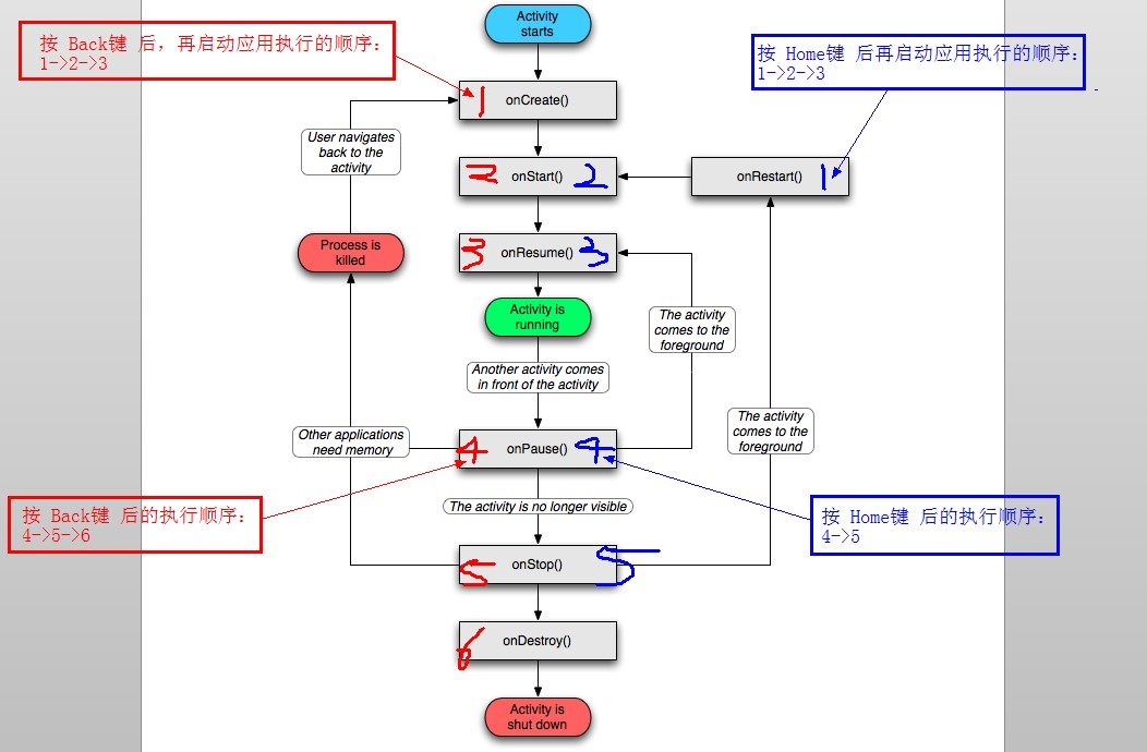 初识android之activity的生命周期 Csdn博客 4094