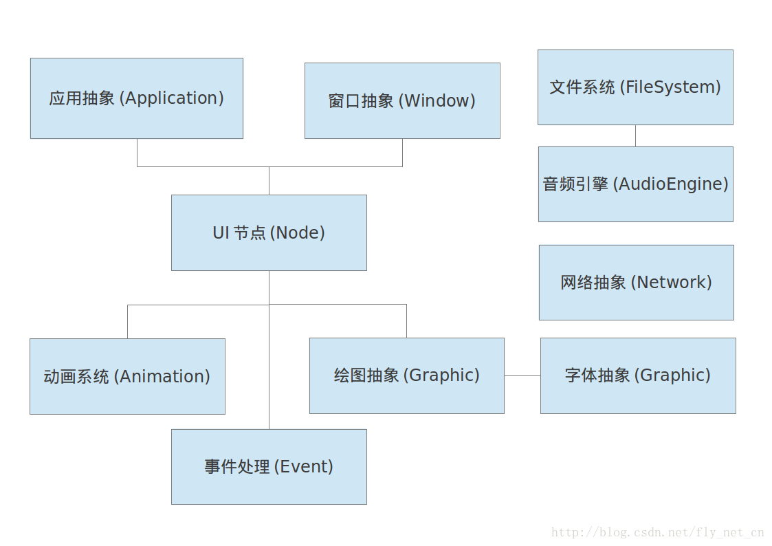 跨平台游戏引擎开发fly Net Cn的博客 Csdn博客