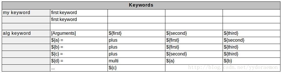 2小时入门robot Framework Csdn博客 9876