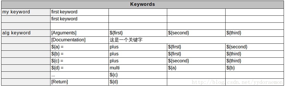 2小时入门robot Framework Csdn博客 