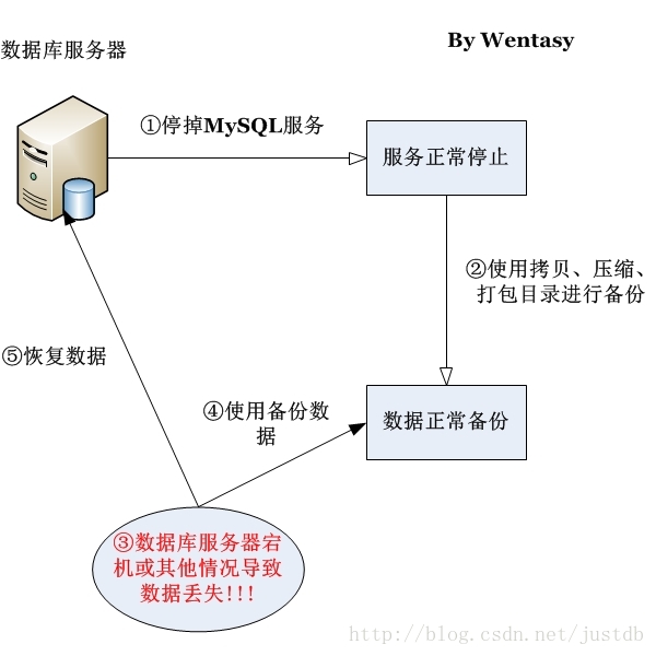 Mysql备份与恢复之冷备mysql数据库冷备 Csdn博客 
