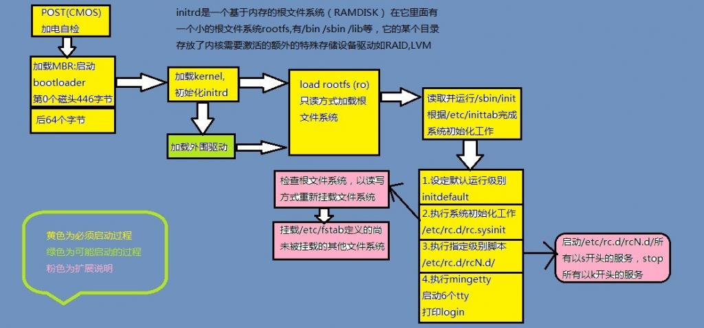 Linux菜鸟学习笔记一 Linux系统结构linux学习笔记 Csdn博客 6474