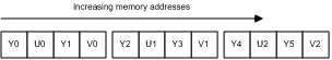 YUV422数据格式和存储-CSDN博客