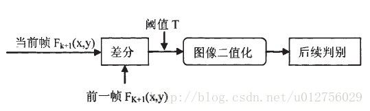 帧间差分法opencv详解对相邻图像帧的描述 Csdn博客