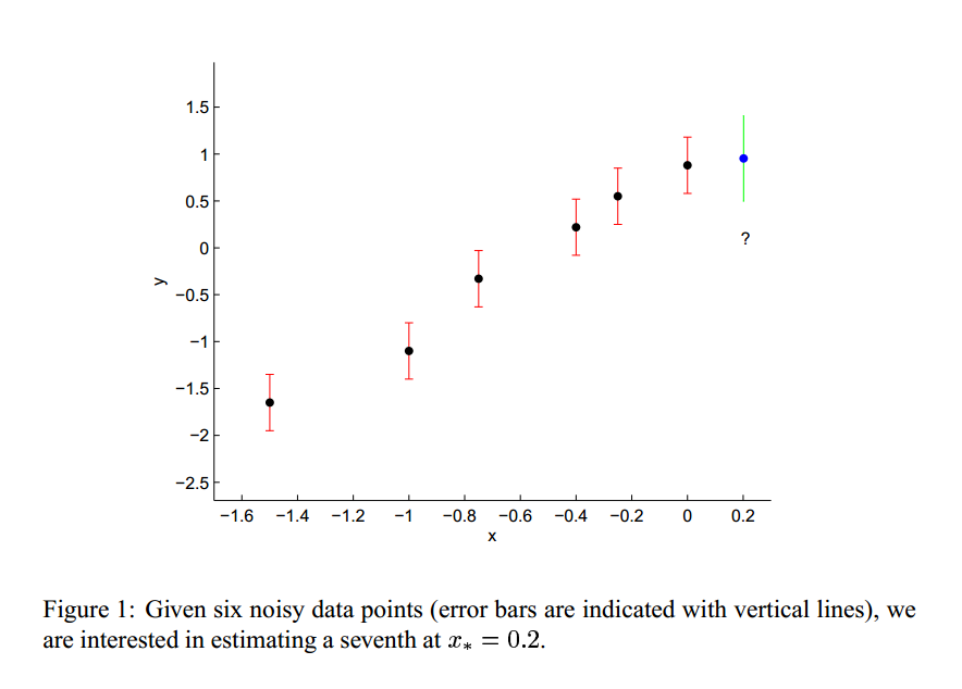 Gaussian Processes for Regression-CSDN博客