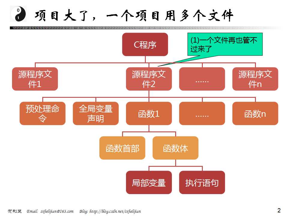 Codeblocks中程序的多文件组织codeblock的不同函数怎么放在不同文件中 Csdn博客